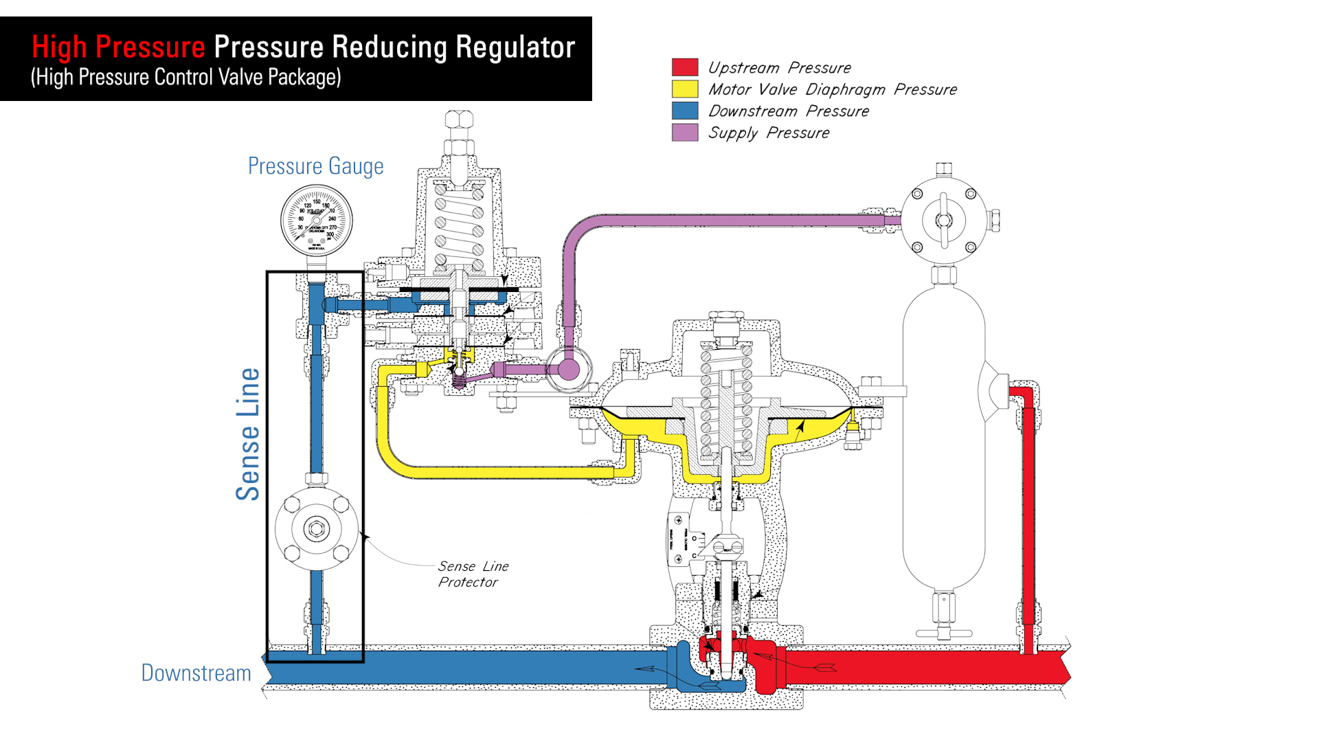 Back Pressure Regulator vs Pressure Reducing Regulator: What's the ... Back Pressure Regulator vs Pressure Reducing Regulator: What's the ...